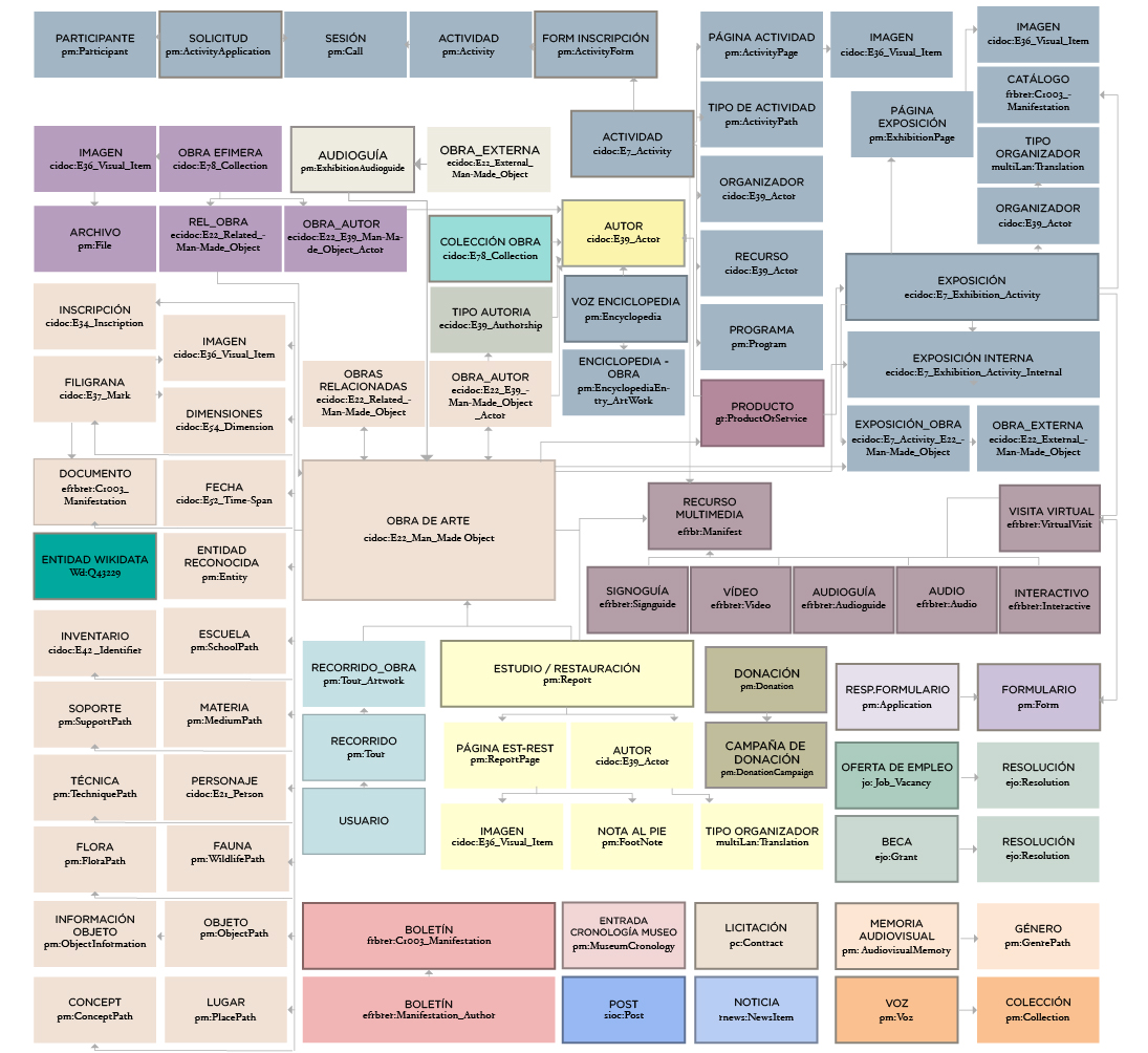 Modelo Ontológico - Museo Nacional del Prado